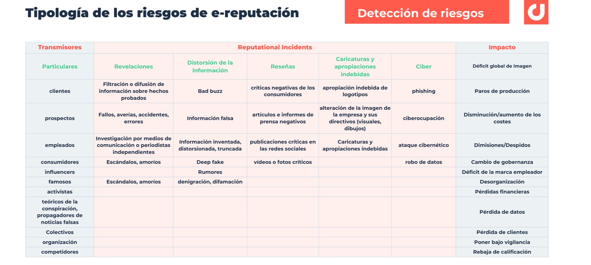 Detección de riesgos para la reputación: matrices y análisis de riesgos para las redes sociales